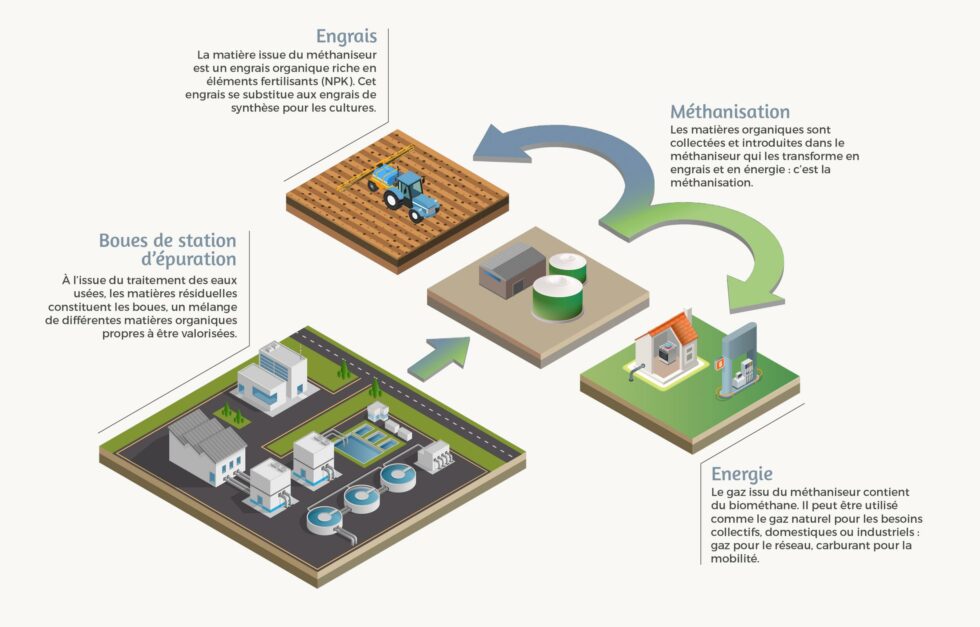 La méthanisation | Bio'Sage Saudrune